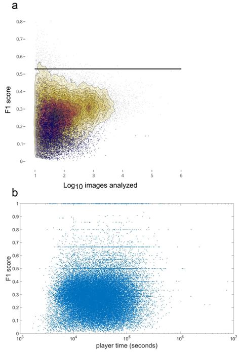 Individual Player Performance In Project Discovery A Individual Download Scientific Diagram