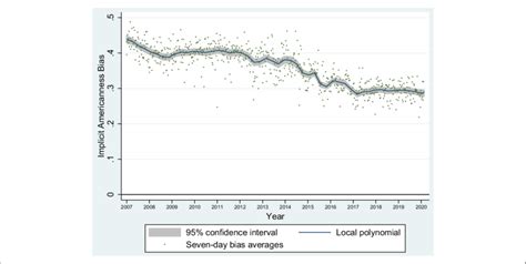Trends In Implicit Americanness Bias Toward Asian Americans Among All Download Scientific