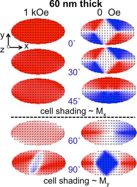 Color Online Micromagnetic Modeling Of The Dependence Of The Ip Download Scientific Diagram