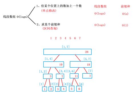 AcWing 动态求连续区间和 AcWing