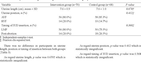 Table 1 From Efficacy And Safety Of Paracervical Block In Reducing