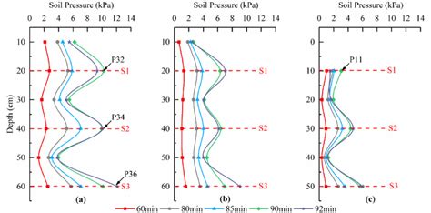 The Soil Pressure Distribution With Depth In The Landslide Model At Download Scientific Diagram