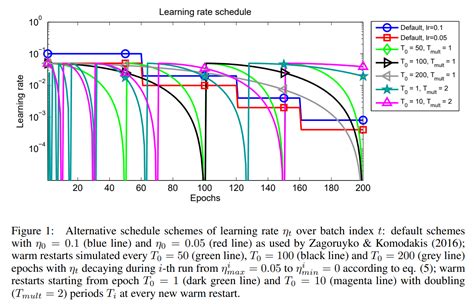 Cosineannealinglr 余弦退火调整学习率 Jins Blog