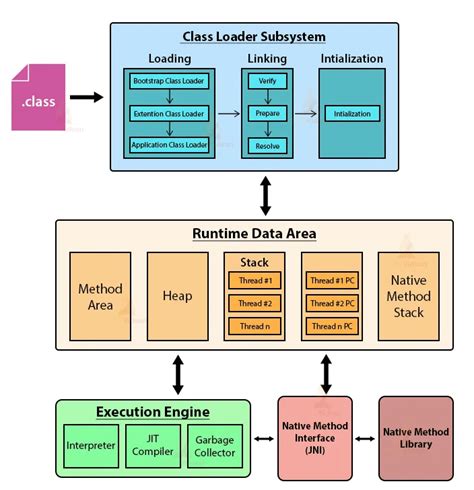 Understanding Jvm Architecture Genspark