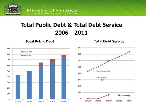 PPT DEBT SITUATION PowerPoint Presentation Free Download ID 2022430
