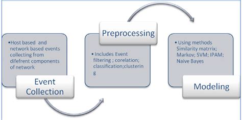 Event Processing Framework See Online Version For Colours Download Scientific Diagram
