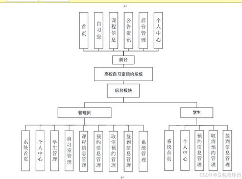 计算机毕业设计thinkphp laravel高校自习室预约系统 0px78 thinkphp自习室预约 csdn博客