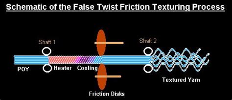 Textile Science Draw Textured Yarn