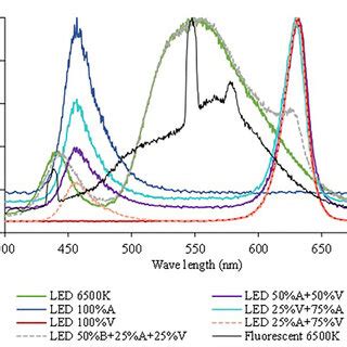 Spectral Energy Distribution Of LEDs And Of The Fluorescent Lamp Download Scientific Diagram