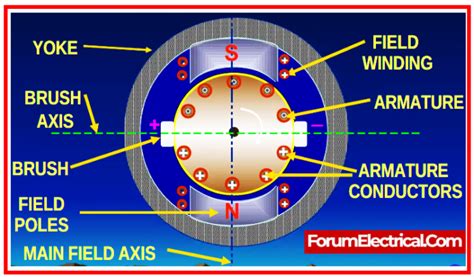 Understanding Different Types Of Losses In DC Machines