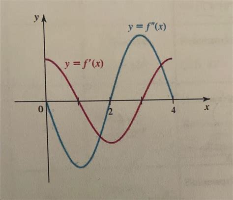 Solved Use The Graphs Of F′ And F′′ To Find The Critical