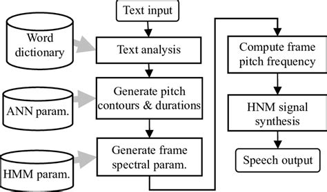 Main Flow Of The Mandarin Speech Synthesis System Download Scientific Diagram