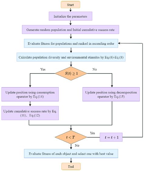 the flowchart of the siaeo algorithm the flowchart of the siaeo