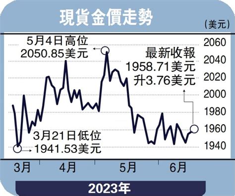 ﻿金日點評金價去向未明 1950美元為支持位彭 博