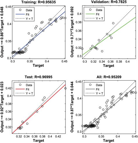 Relevance Level Of Psr Parameter Between Target And Output