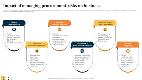 Impact Of Managing Procurement Risks On Business Evaluating Key Risks