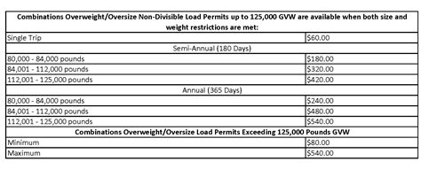 Oversize Non Divisible Load Provisions Permit Fee Schedule Udot