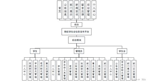 计算机毕业设计springboot高校学生会信息发布平台l7w2v9【附源码数据库部署lw】 Csdn博客