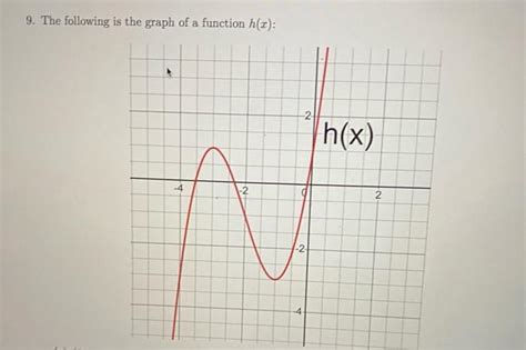 Solved The Following Is The Graph Of A Function H X B Chegg Com