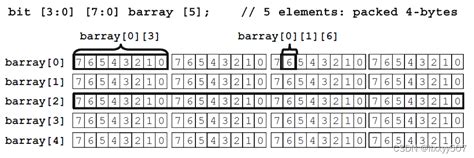 Systemverilog学习笔记1 《数据类型》system Verilog 鈥榅 Value Csdn博客