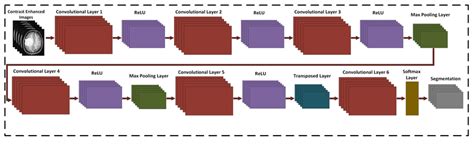 Proposed Custom 17 Layered Cnn Architecture For Brain Tumor Segmentation Download Scientific
