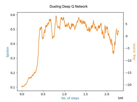 Github Hemilpanchiwaladuelingnetworkarchitectures Implementation