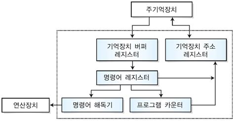 중앙처리장치의 조직과 기능 네이버 블로그