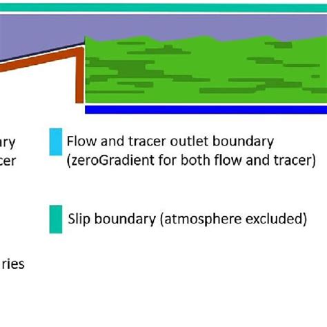 Model Boundary Conditions Download Scientific Diagram