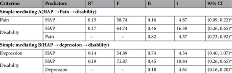 Regression Coefficients In The Simple Mediation Model Analysis N
