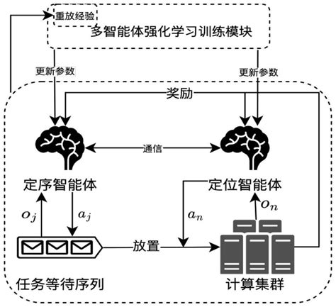 基于强化学习和任务感知随机游走的深度学习任务调度方法和系统