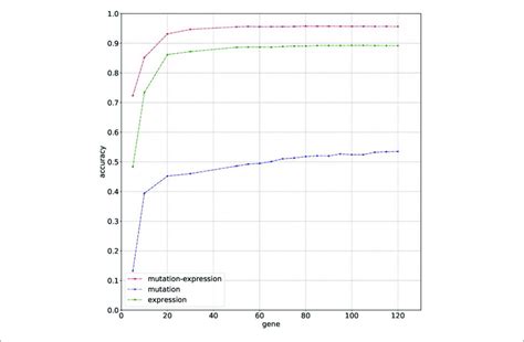 The Classification Accuracy Of Using Somatic Mutation Gene