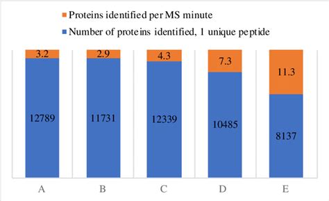 Comparison Of Proteome Coverage And Efficiency Of Coverage For