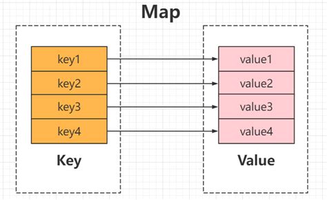 Java 中的泛型 集合listset Map Csdn博客