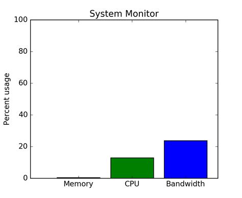 Pylab Examples Example Code System Monitor Py Matplotlib 1 5 1