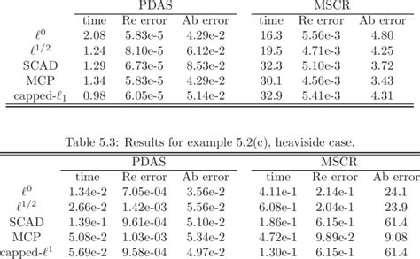 2 Results For Example 5 2 B Correlated Random Gaussian Matrix