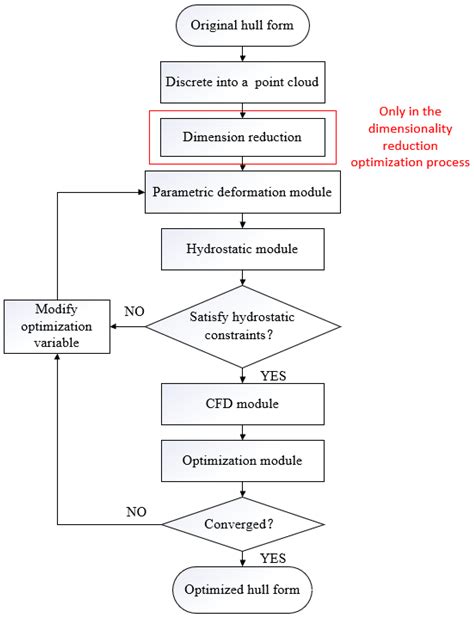 Research On The Karhunenloève Transform Method And Its Application To