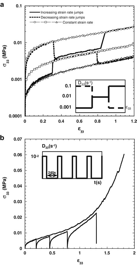 Influence Of The Strain Rate Loading Path On Stress Strain Curves C 1