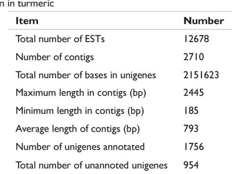 Table 1 From Expressed Sequence Tags Estsbased Computational Identification Of Novel And