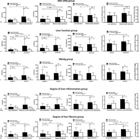 comparison of testing indexes between different groups in patients with