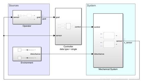 Simulink学习——基于组件建模的概念以及复用组件的方法simulink子系统复用 Csdn博客