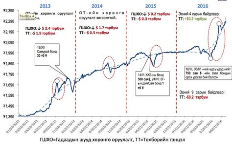 Ханш хэзээ буурдаг вэ