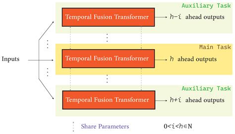 Multi Task Learning And Temporal Fusion Transformer Based Forecasting