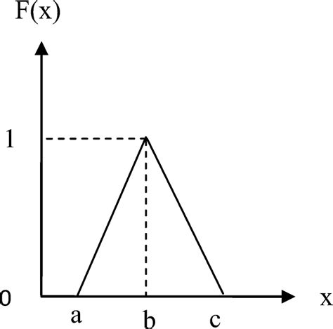 Triangular Membership Function Download Scientific Diagram