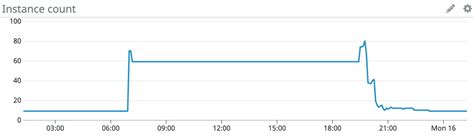 Scheduled Scaling With Kubernetes Hpa External Metrics Quipper Engineering