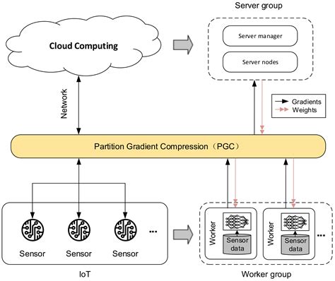 A Partition Based Gradient Compression Algorithm For Distributed