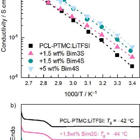 A Ionic Conductivity As A Function Of Temperature With Download Scientific Diagram
