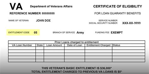 Common VA Entitlement Codes Definitions And Eligibility Requirements