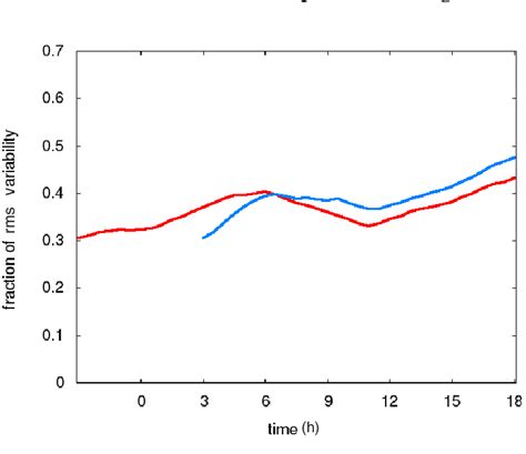 Red Rms Error Evolution Of The 18h Control Trajectory Same As In Fig Download Scientific