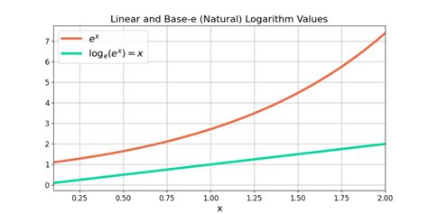 Explaining Logarithms Exponents And Base Numbers With Plots