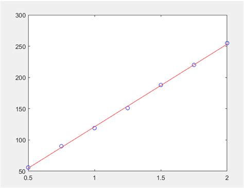 [matlab] 매틀랩에서 그래프 그리기 네이버 블로그